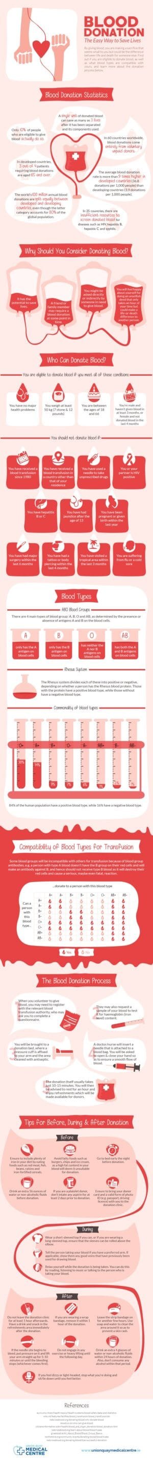 Blood Donation - The Easy Way to Save Lives (Infographic) - The Health ...
