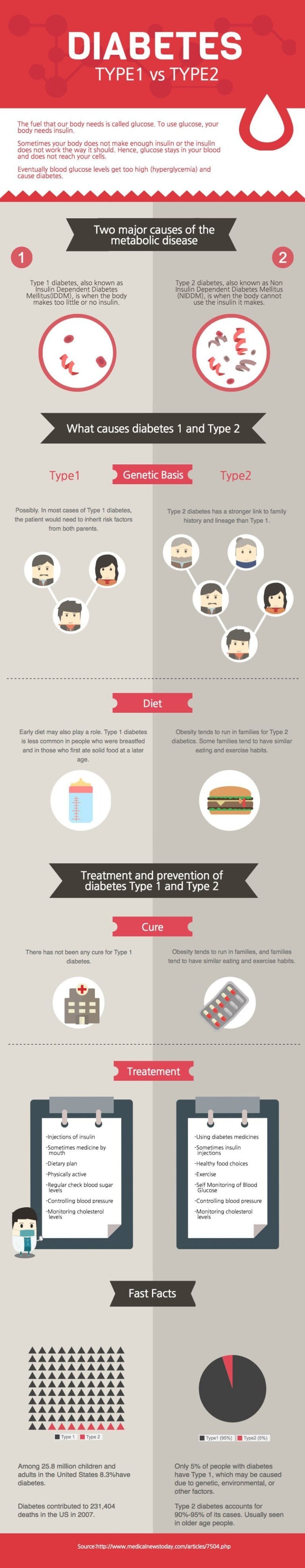 Diabetes Type 1 Vs Type 2 - The Health Science Journal